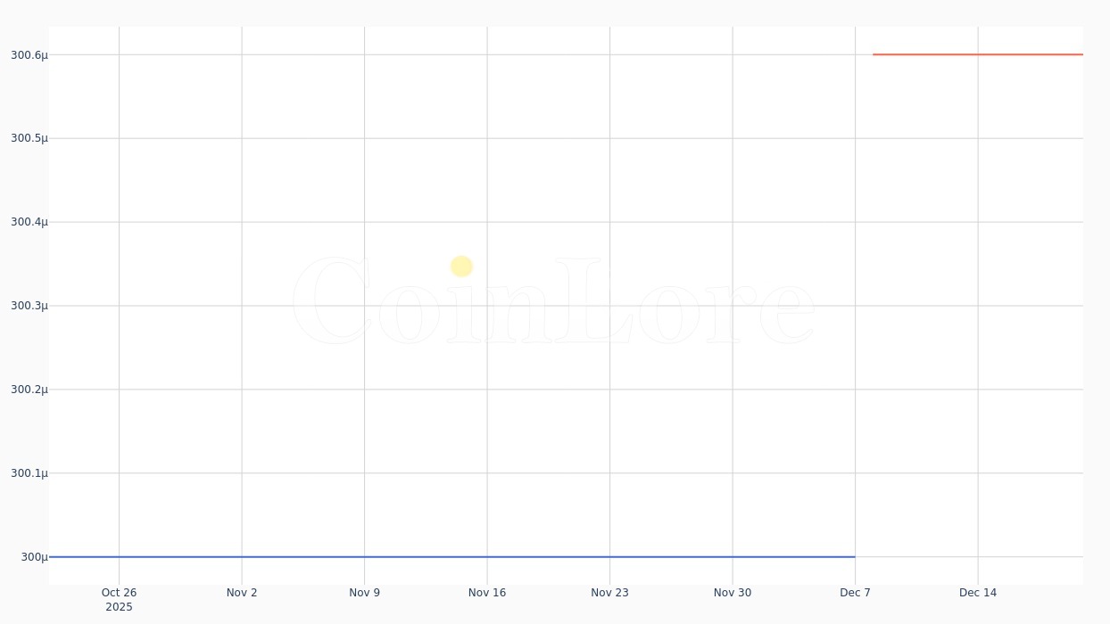 LivenPay short-term price prediction