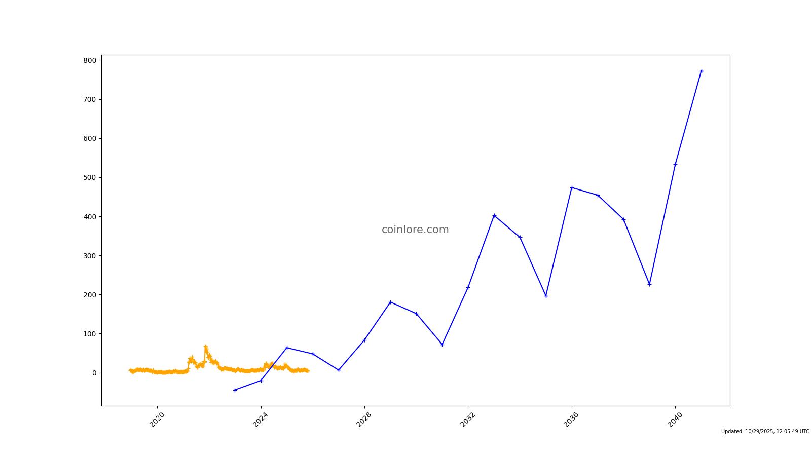 Livepeer долгосрочные прогноз курса