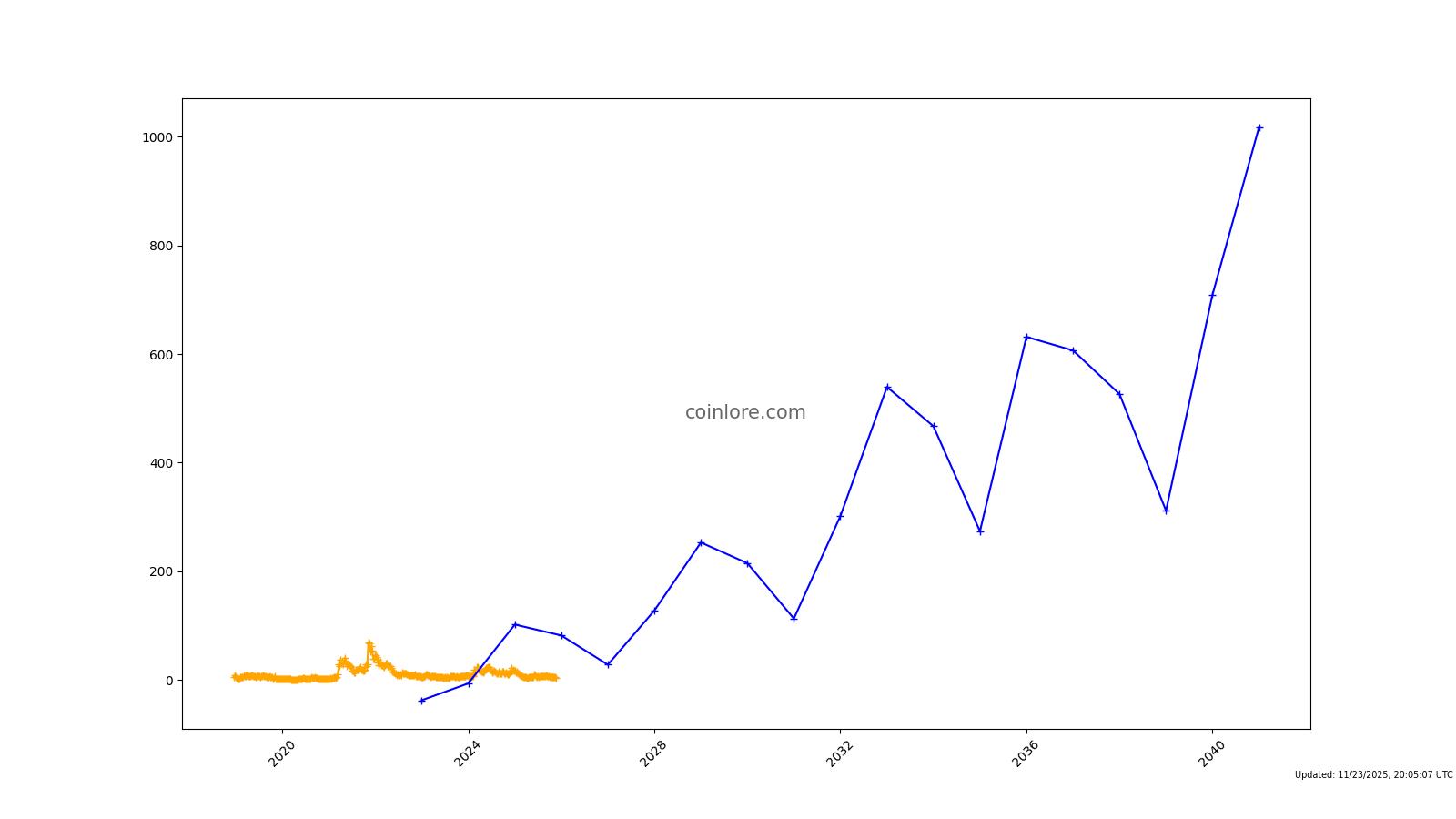 Livepeer price prediction long-term