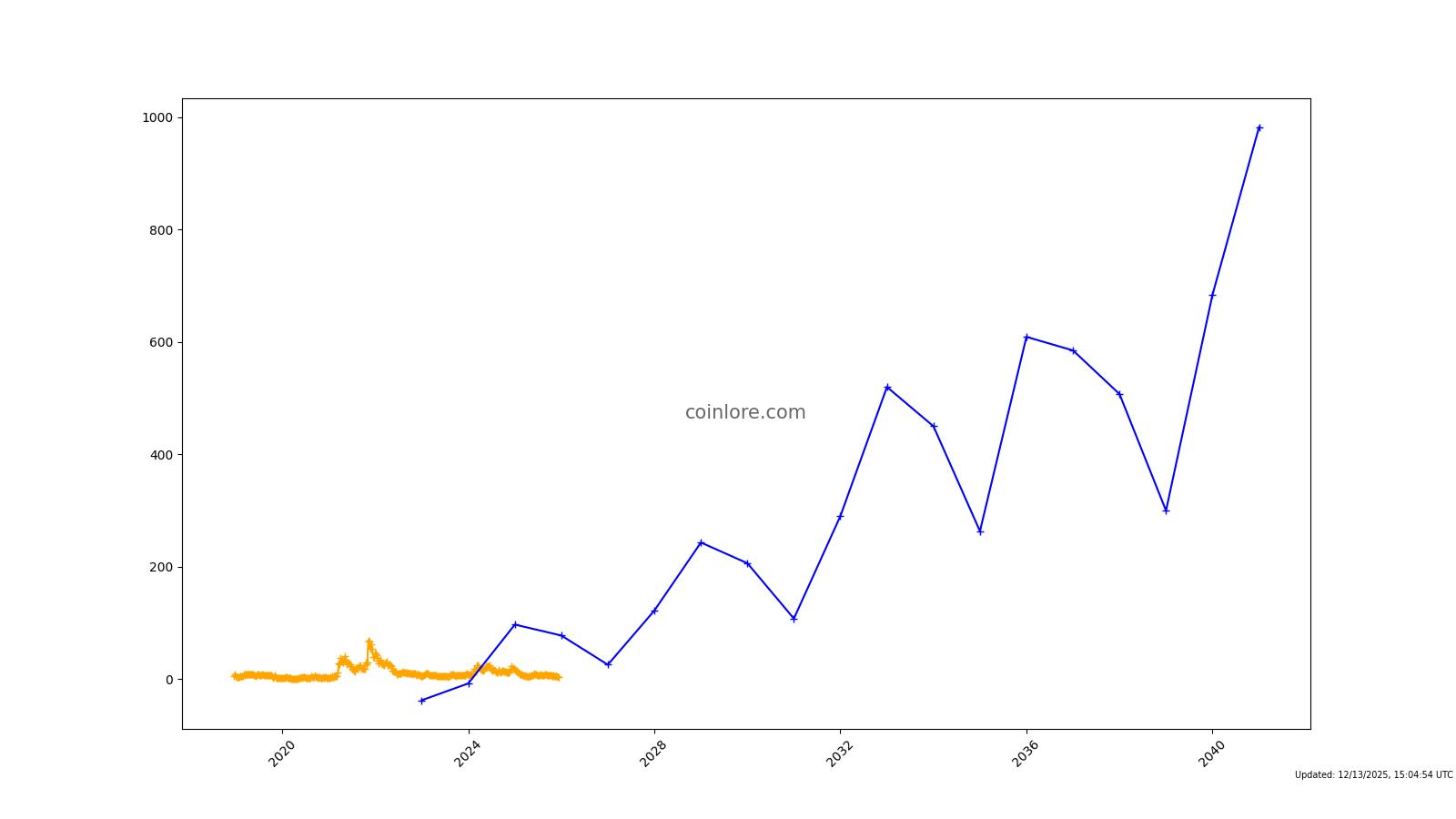 Livepeer долгосрочные прогноз курса