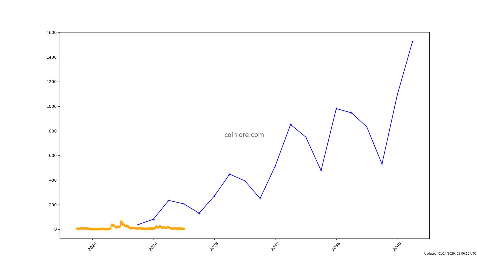 Livepeer долгосрочные прогноз курса