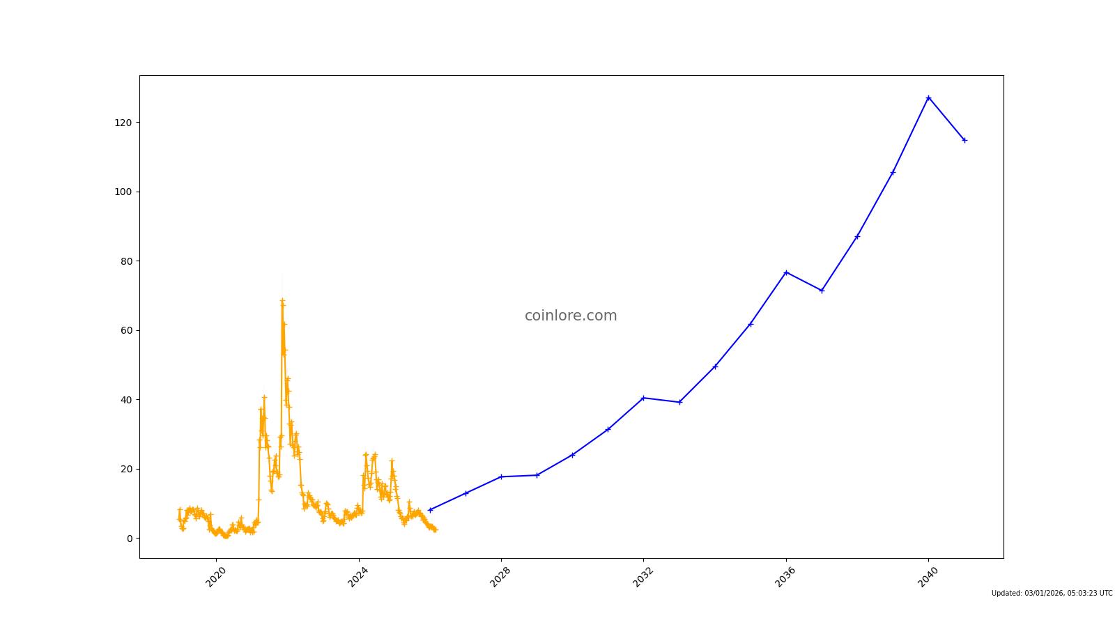 Livepeer долгосрочные прогноз курса