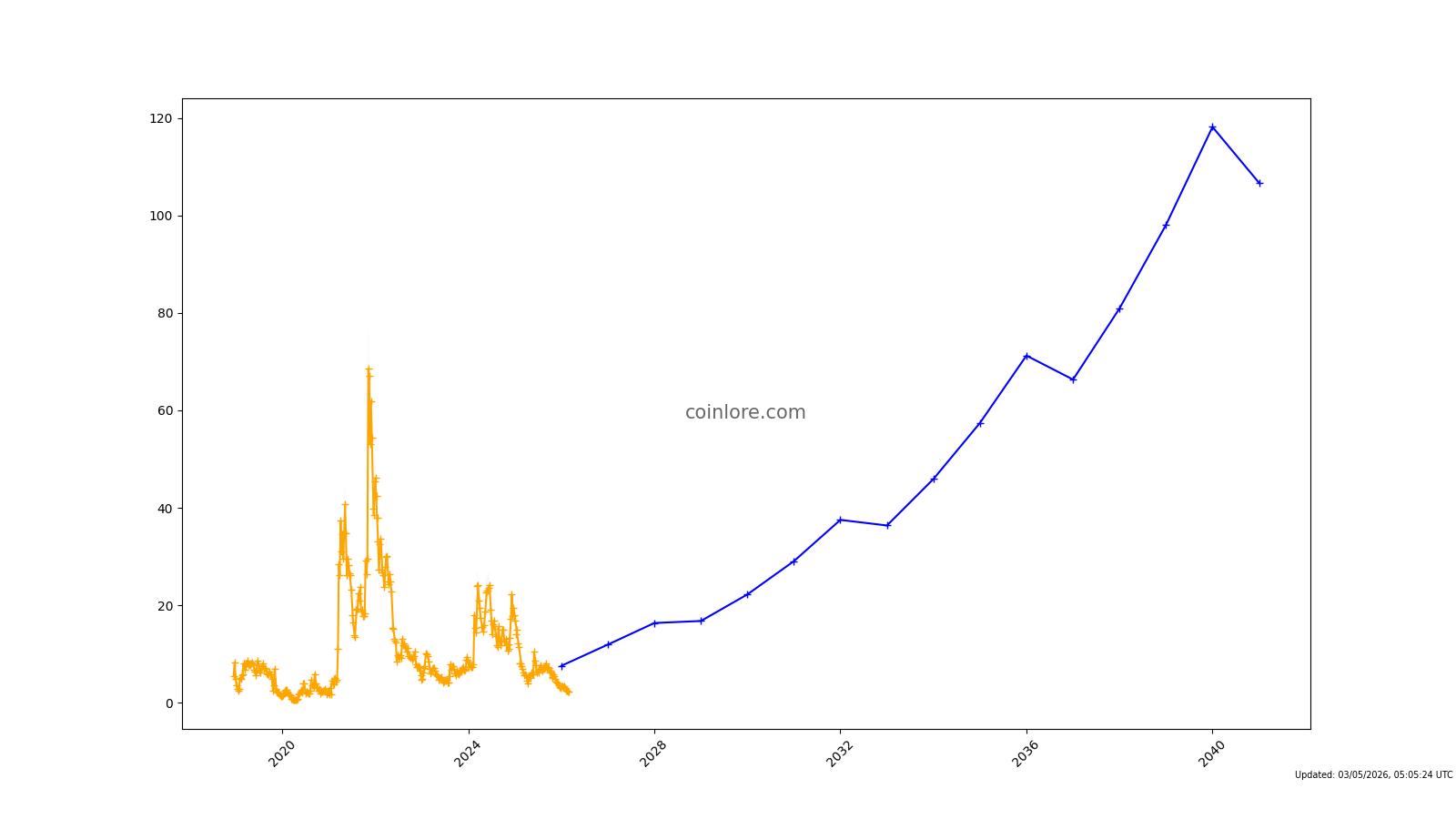 Livepeer долгосрочные прогноз курса