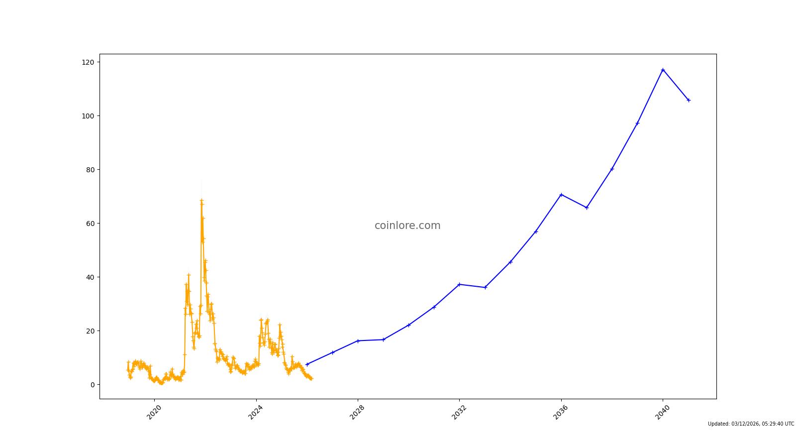 Livepeer долгосрочные прогноз курса