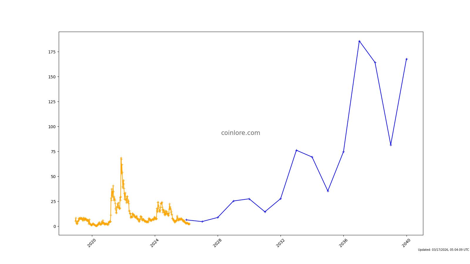 Predicción del precio de Livepeer a largo plazo