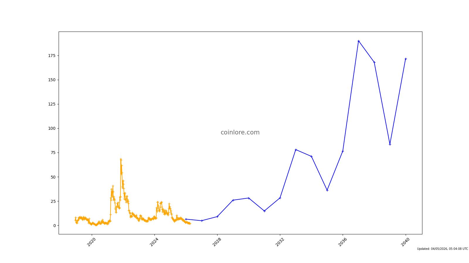 Livepeer долгосрочные прогноз курса