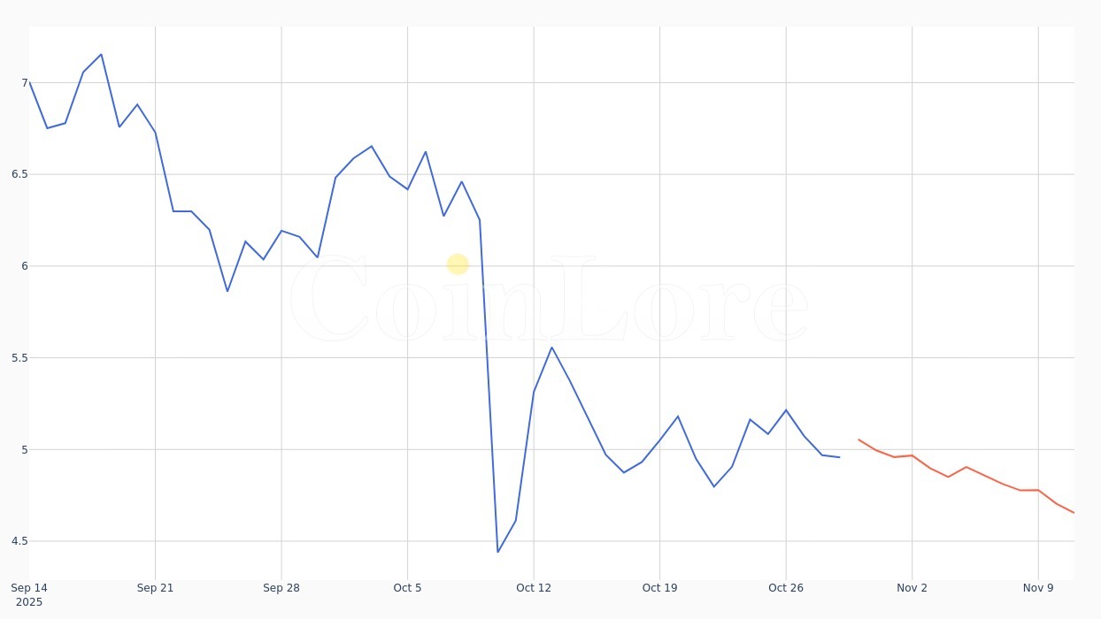 Livepeer краткосрочный прогноз курса