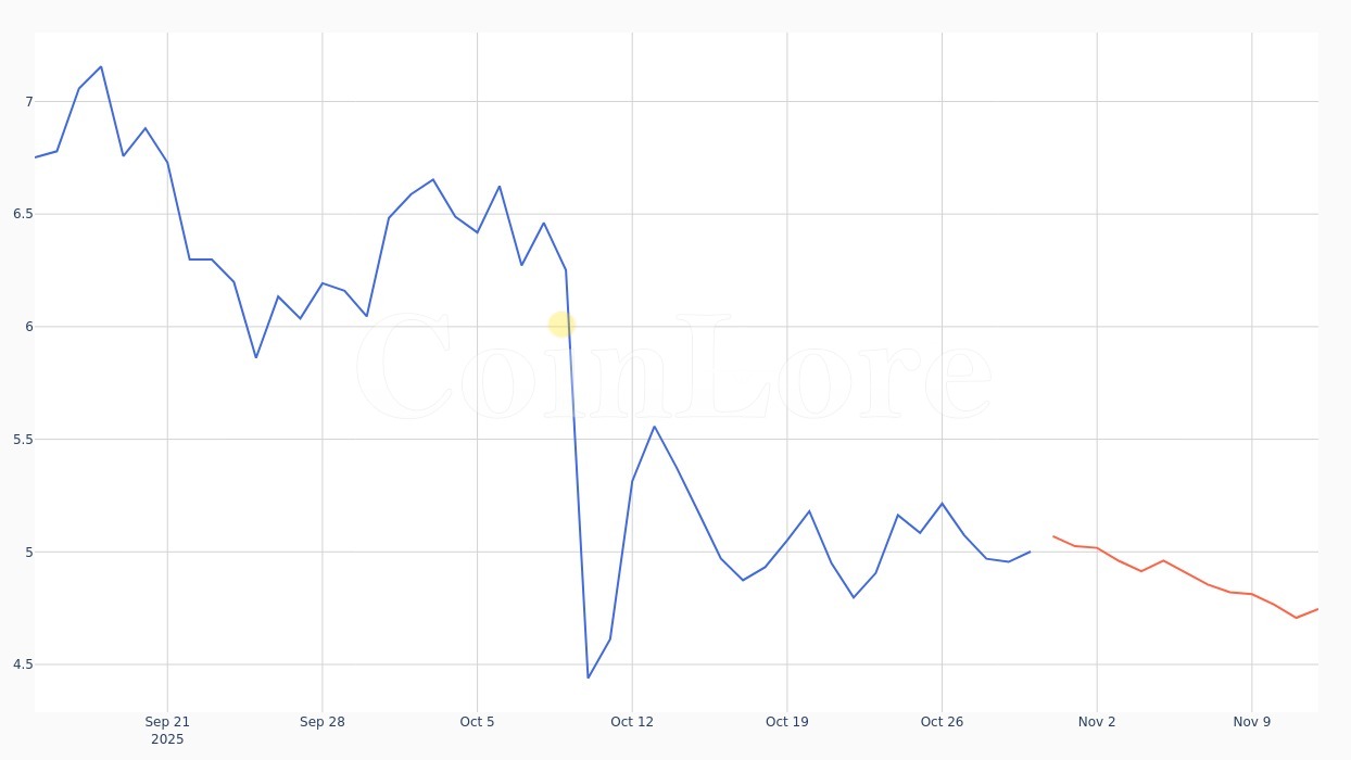 Livepeer kurzfristige Kurs prognose