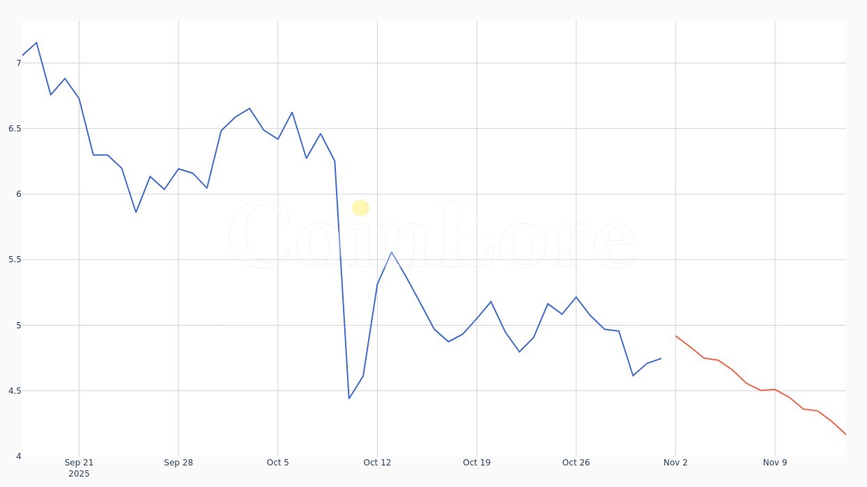 Livepeer kısa vadeli fiyat tahmini