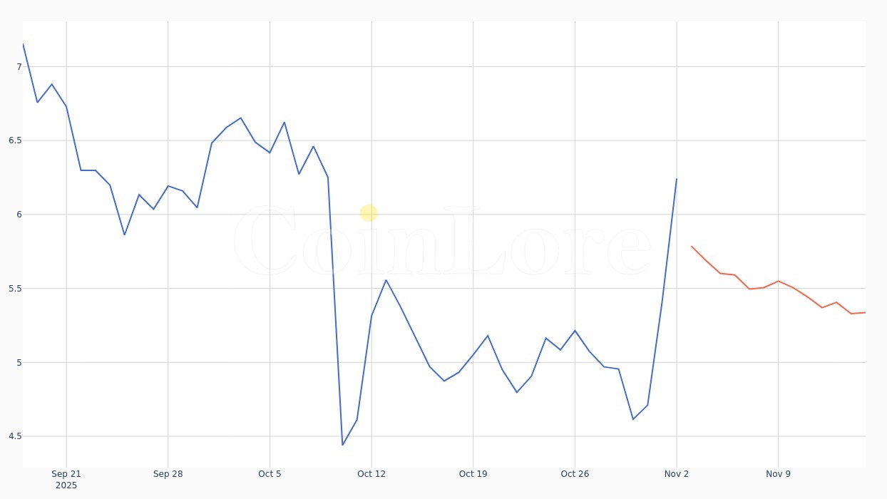 Predicción del precio a corto plazo de Livepeer