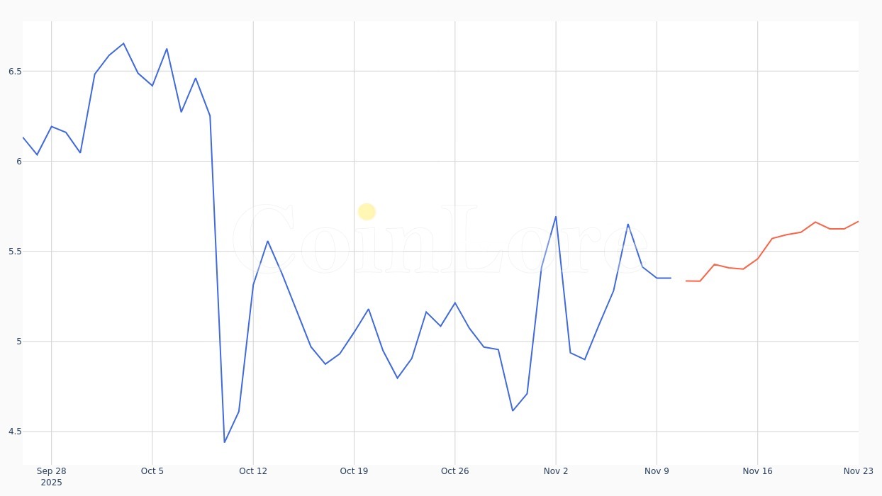 Livepeer short-term price prediction