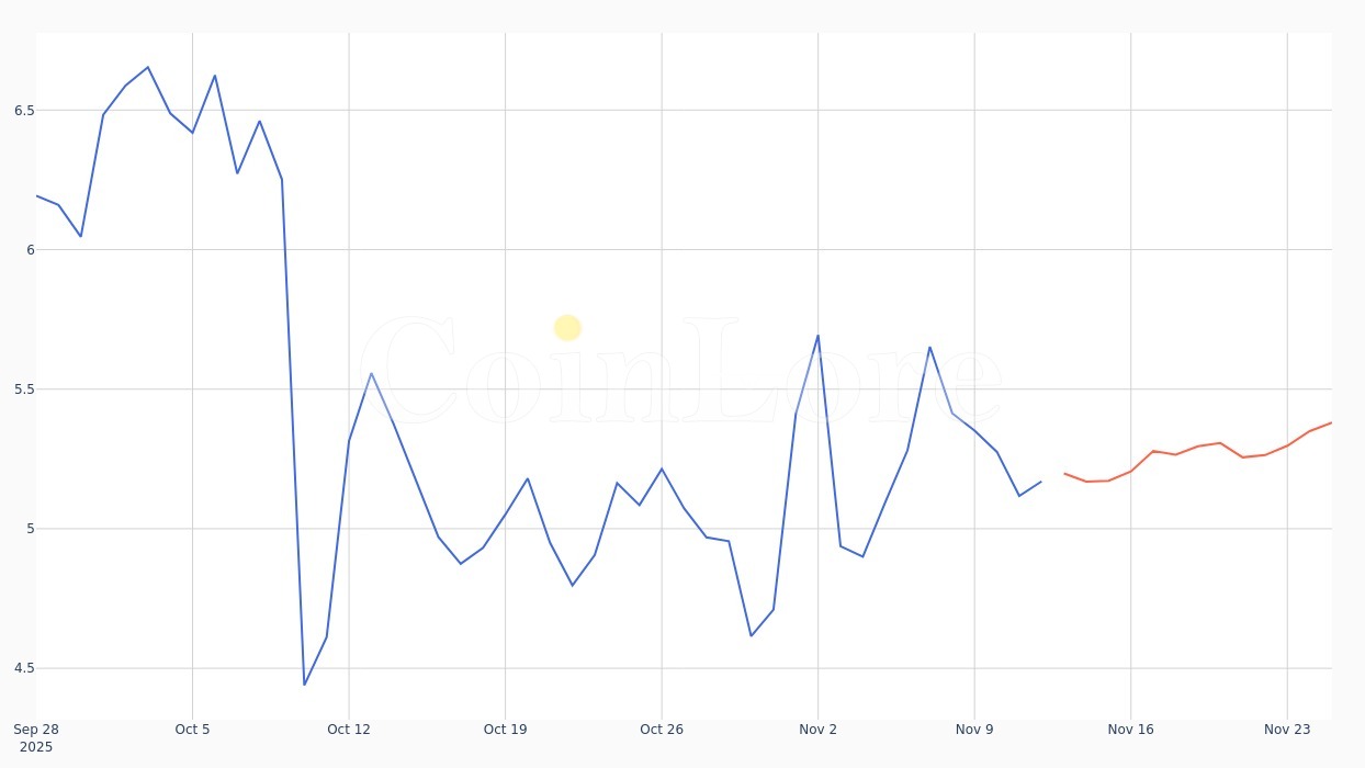Livepeer kurzfristige Kurs prognose