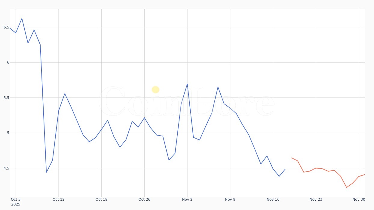 Livepeer краткосрочный прогноз курса