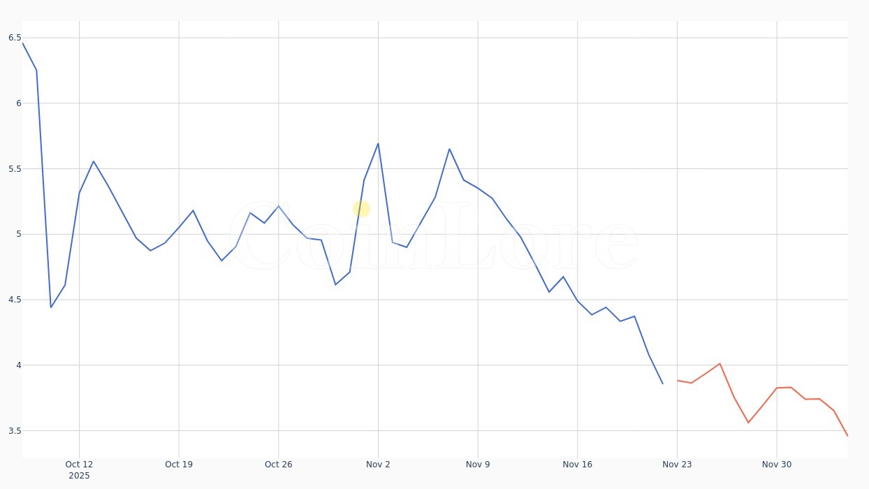 Livepeer краткосрочный прогноз курса