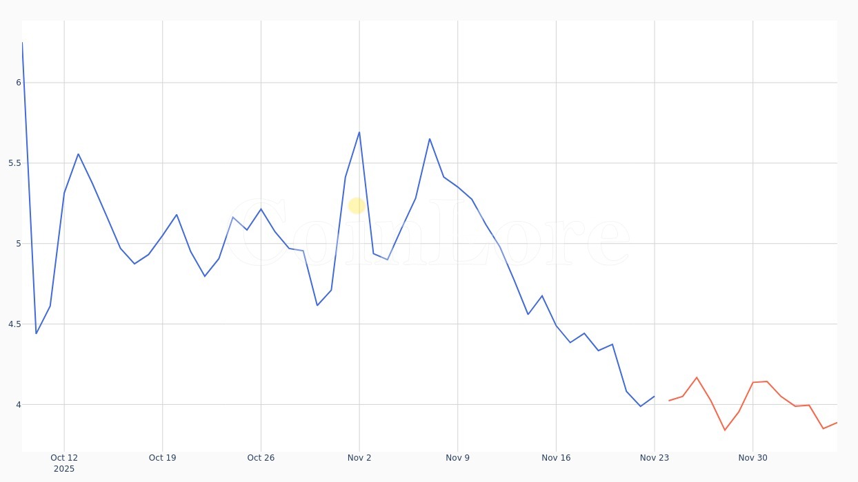Livepeer short-term price prediction