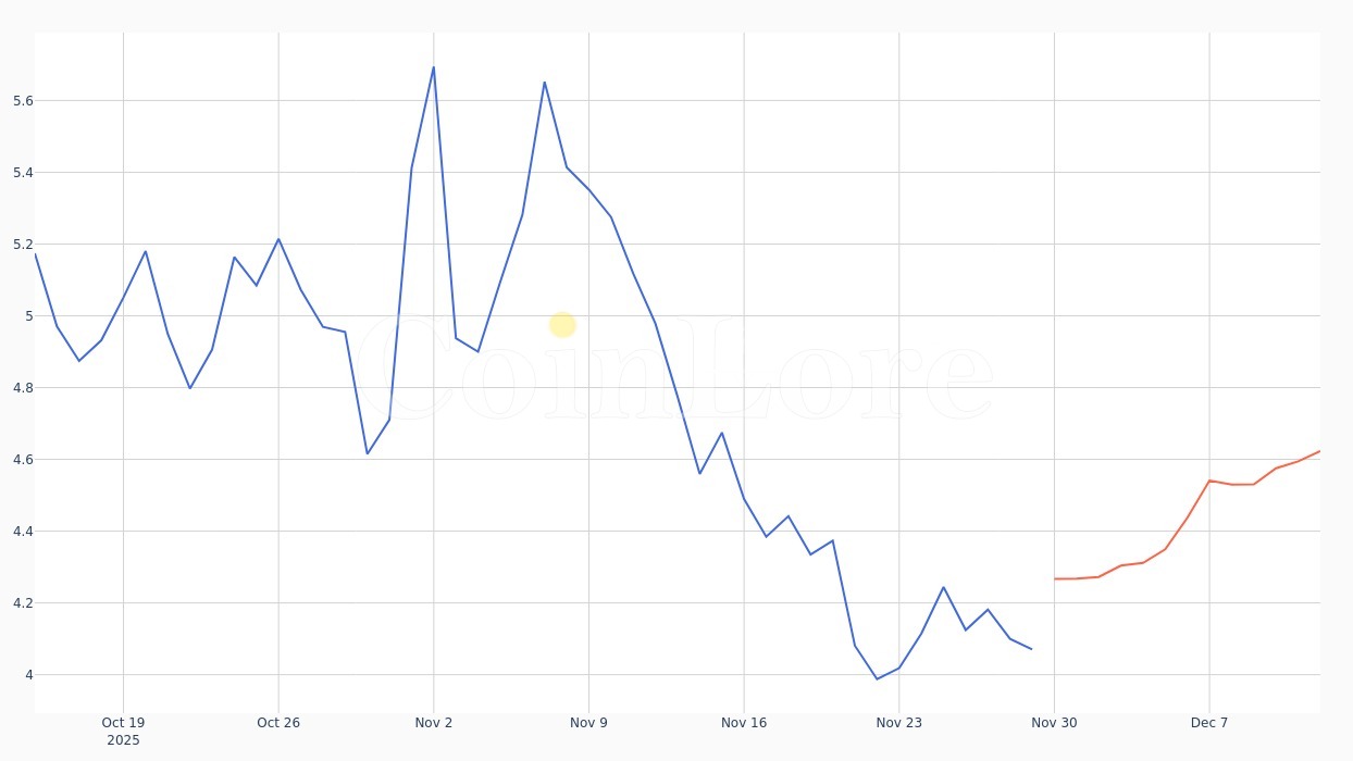 Livepeer краткосрочный прогноз курса