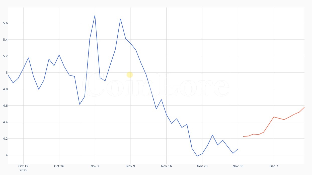 Livepeer short-term price prediction