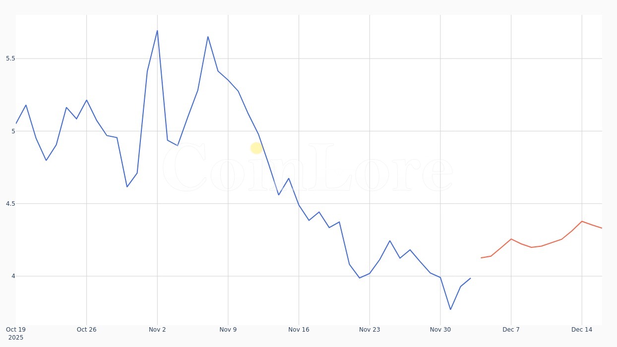 Livepeer kurzfristige Kurs prognose