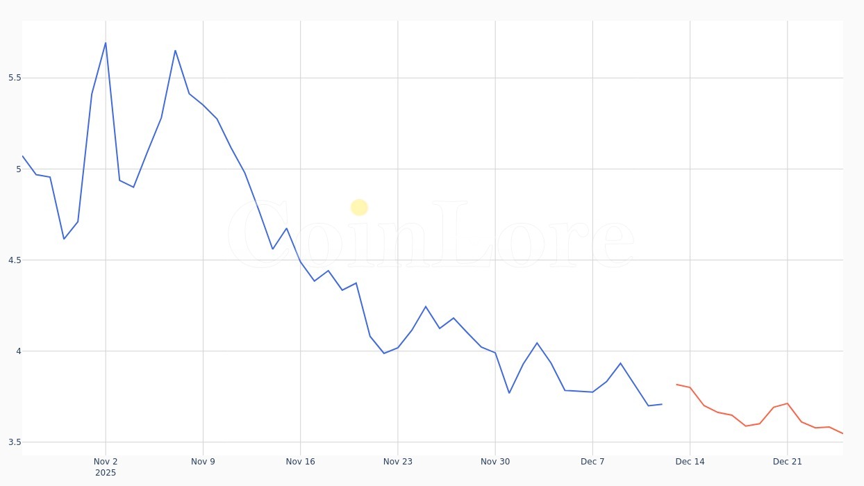 Livepeer short-term price prediction