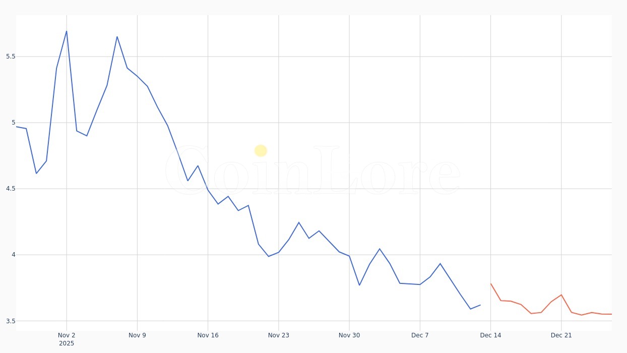 Livepeer краткосрочный прогноз курса