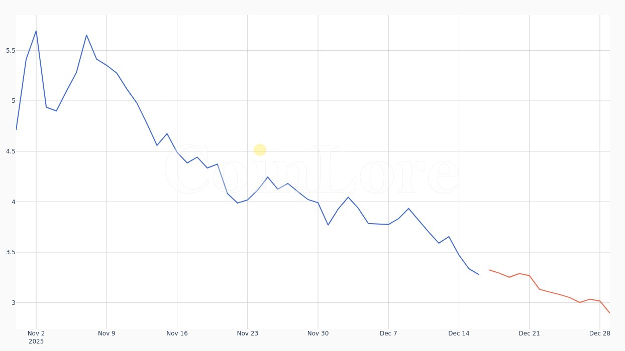 Predicción del precio a corto plazo de Livepeer