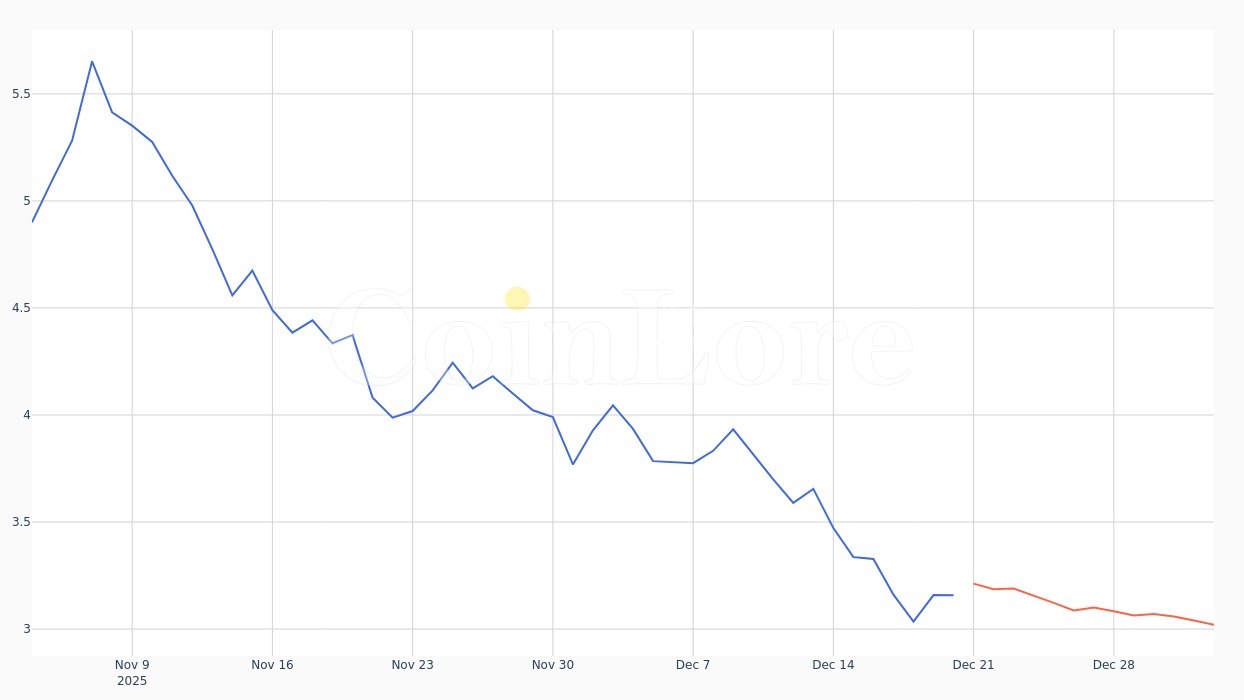 Livepeer краткосрочный прогноз курса