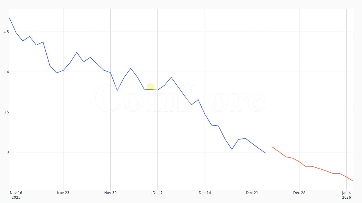 Livepeer краткосрочный прогноз курса