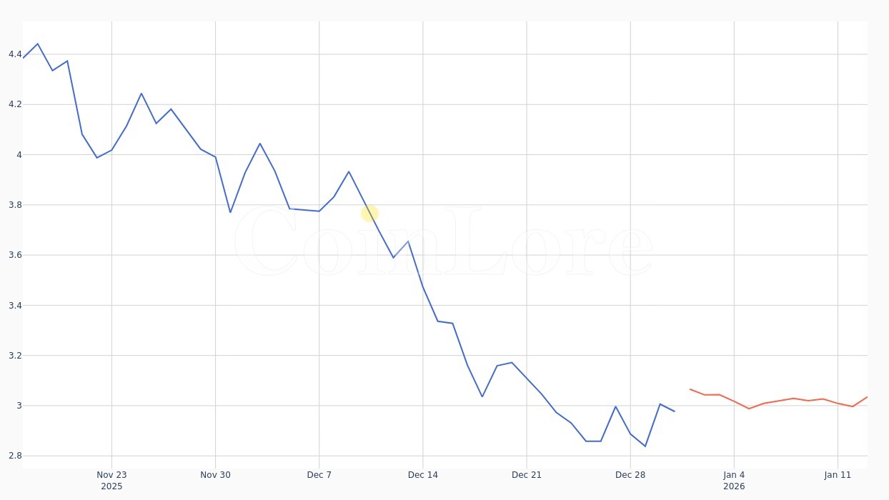 Livepeer краткосрочный прогноз курса