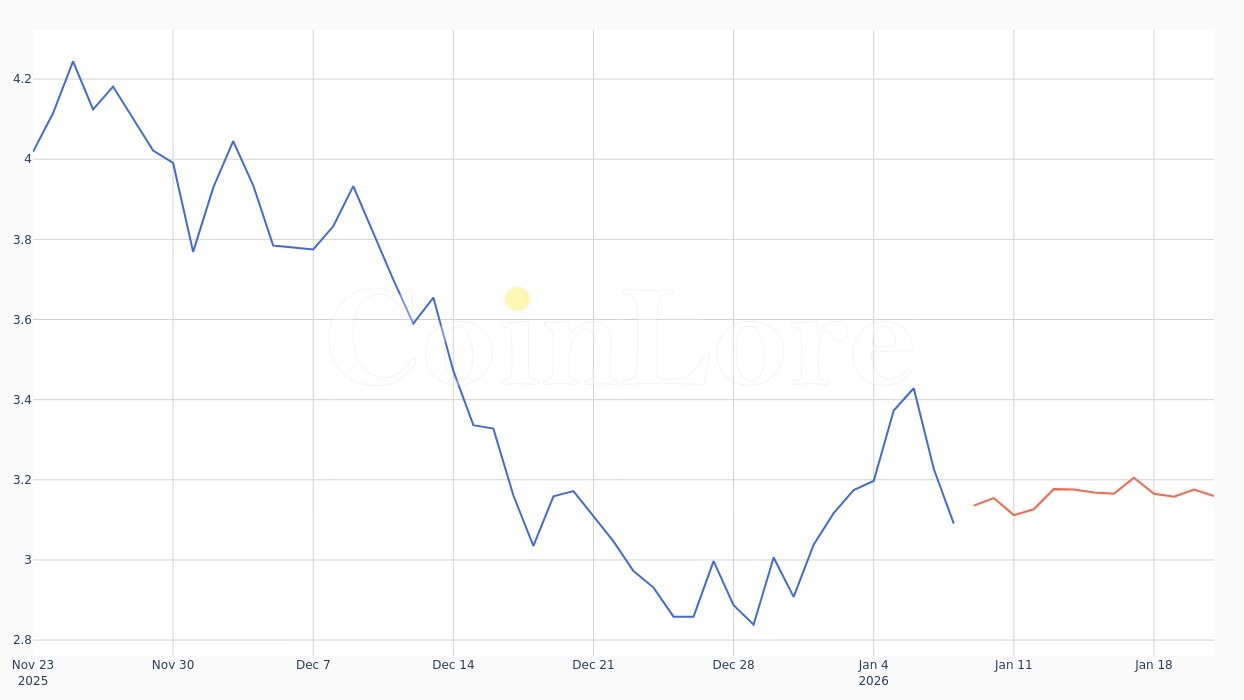 Livepeer краткосрочный прогноз курса
