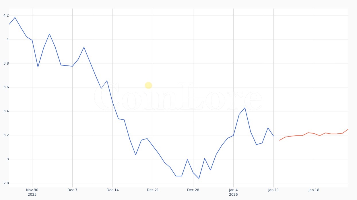 Livepeer краткосрочный прогноз курса
