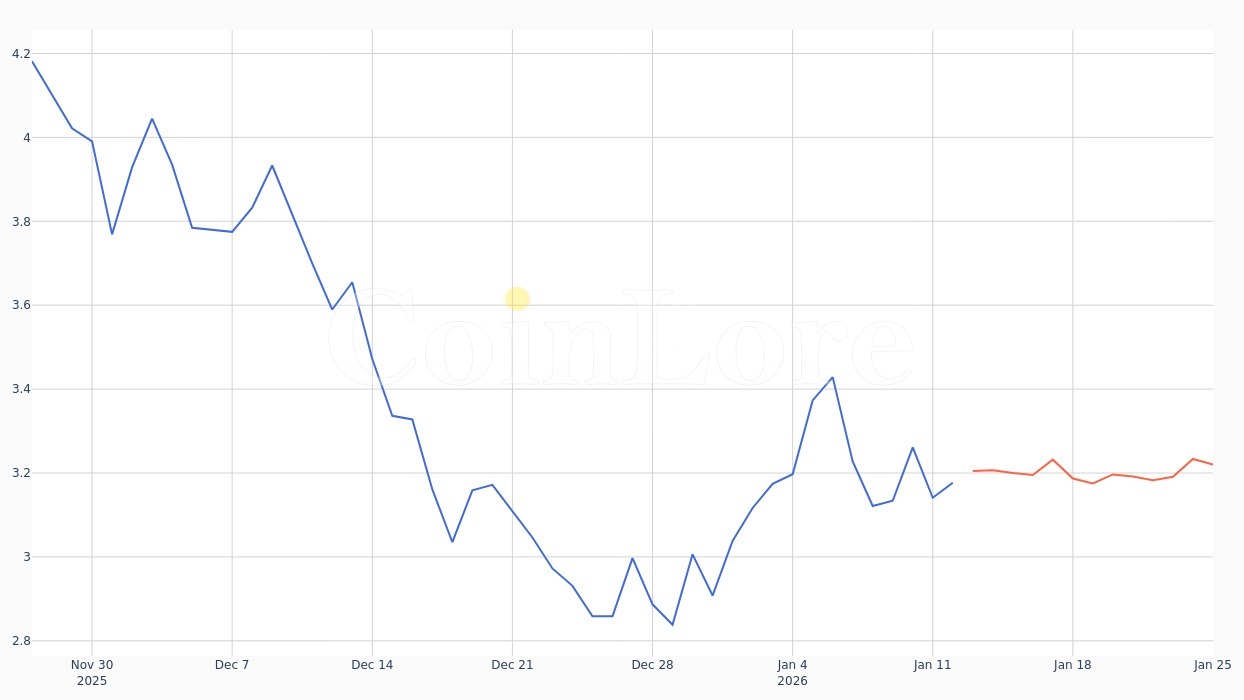 Livepeer краткосрочный прогноз курса