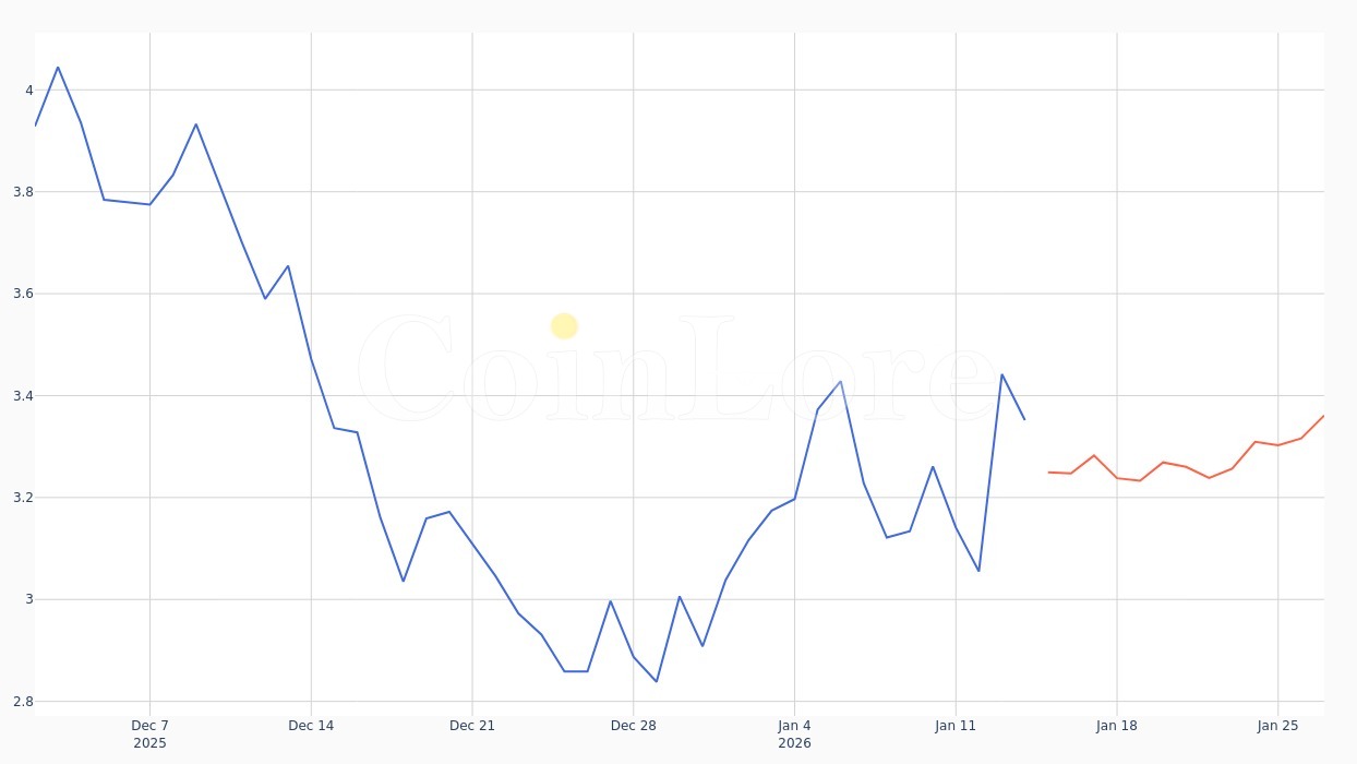Livepeer краткосрочный прогноз курса
