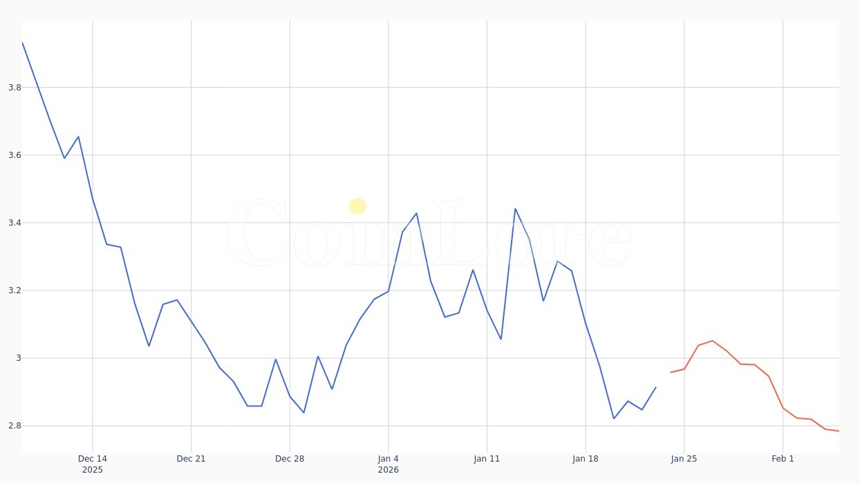 Livepeer краткосрочный прогноз курса
