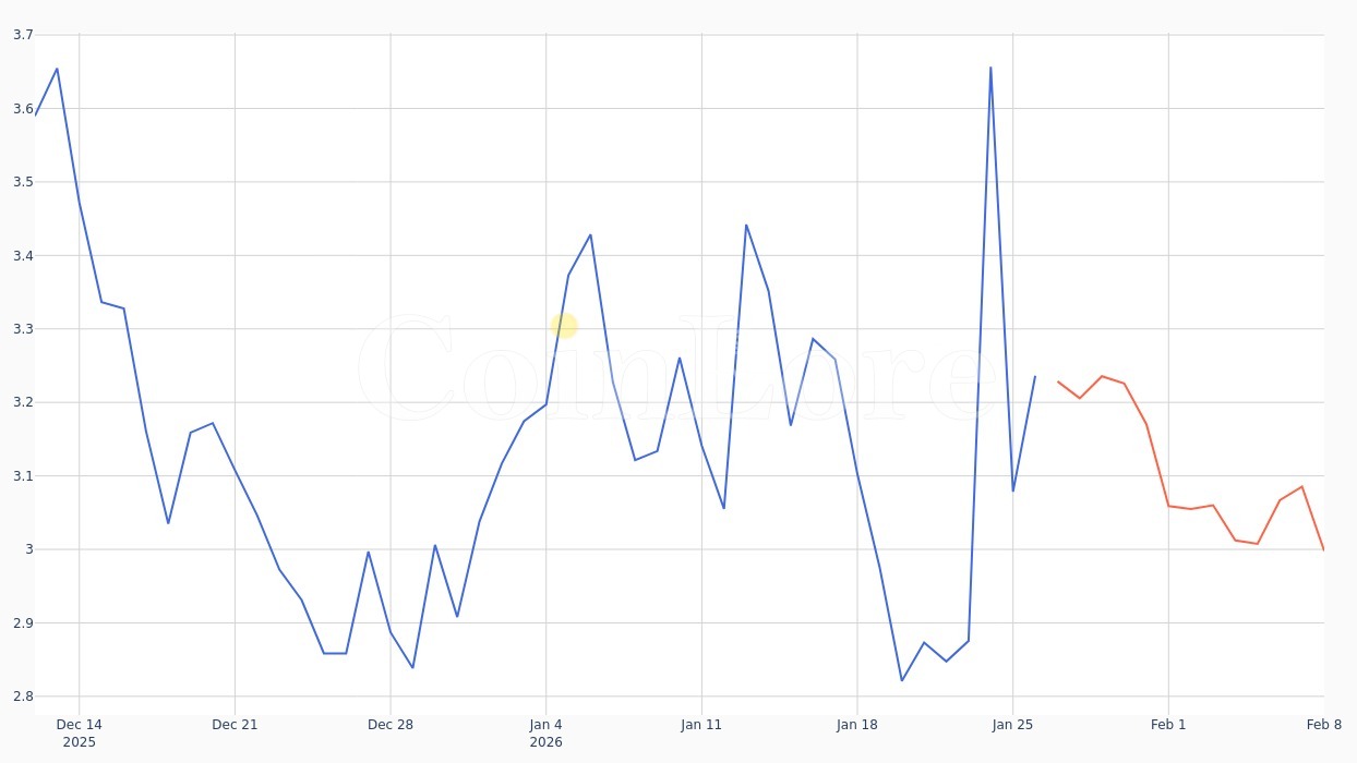 Livepeer краткосрочный прогноз курса