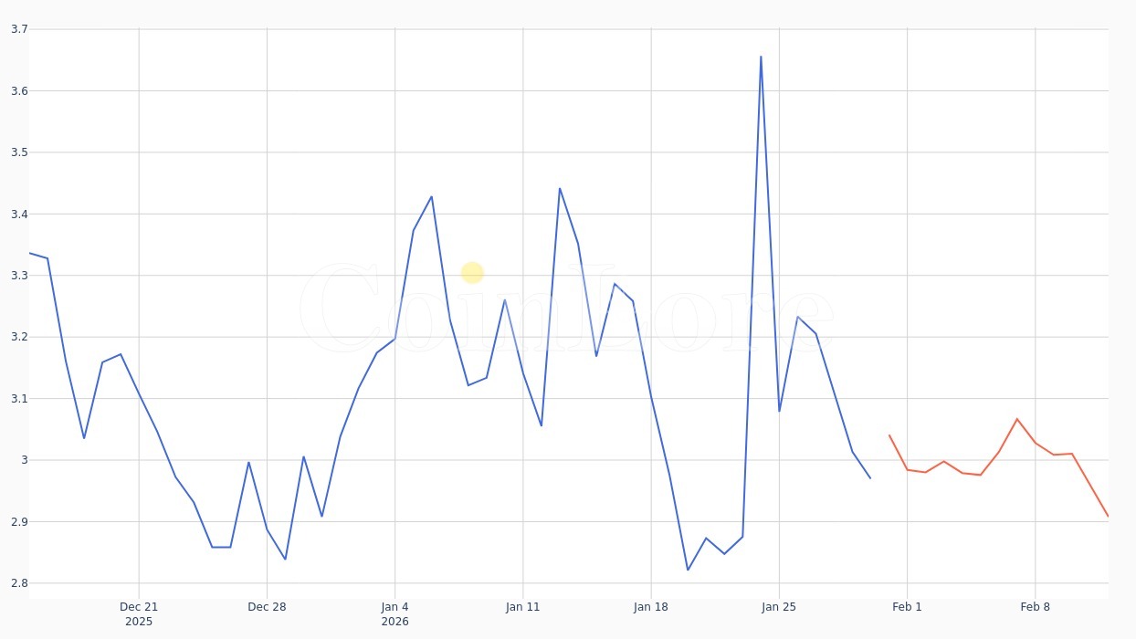 Livepeer kısa vadeli fiyat tahmini