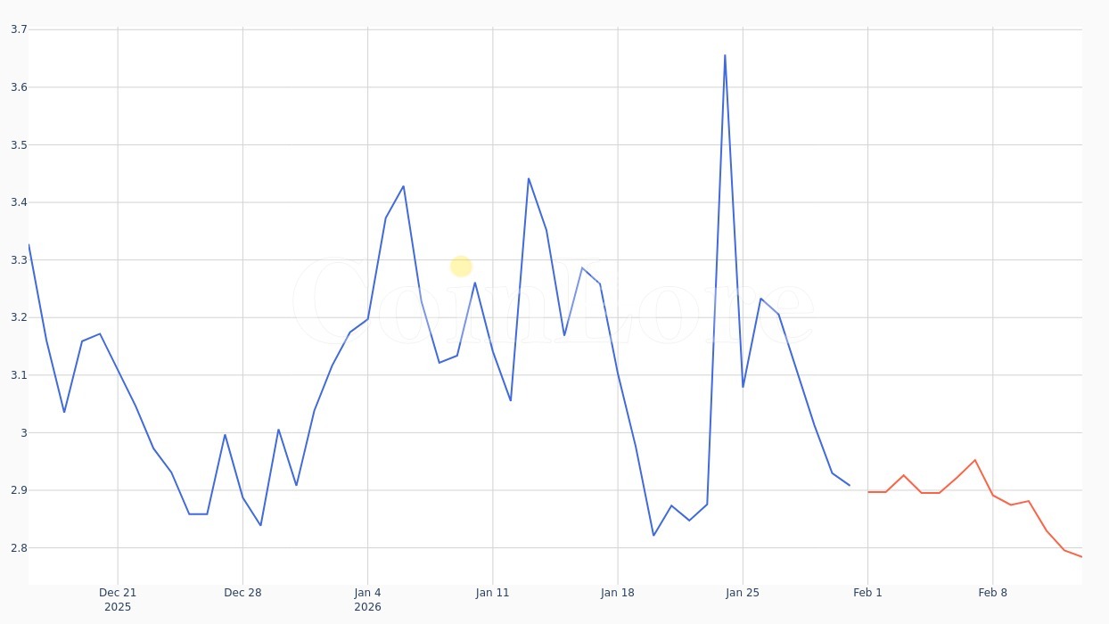 Predicción del precio a corto plazo de Livepeer