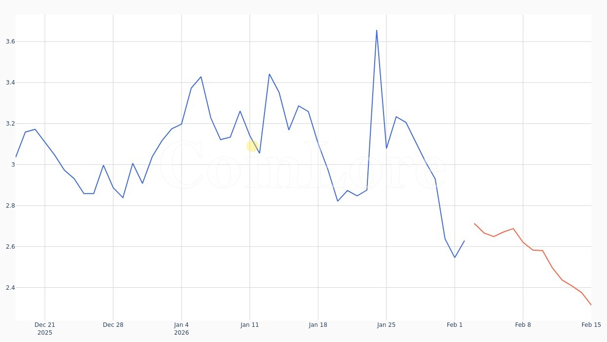 Livepeer краткосрочный прогноз курса
