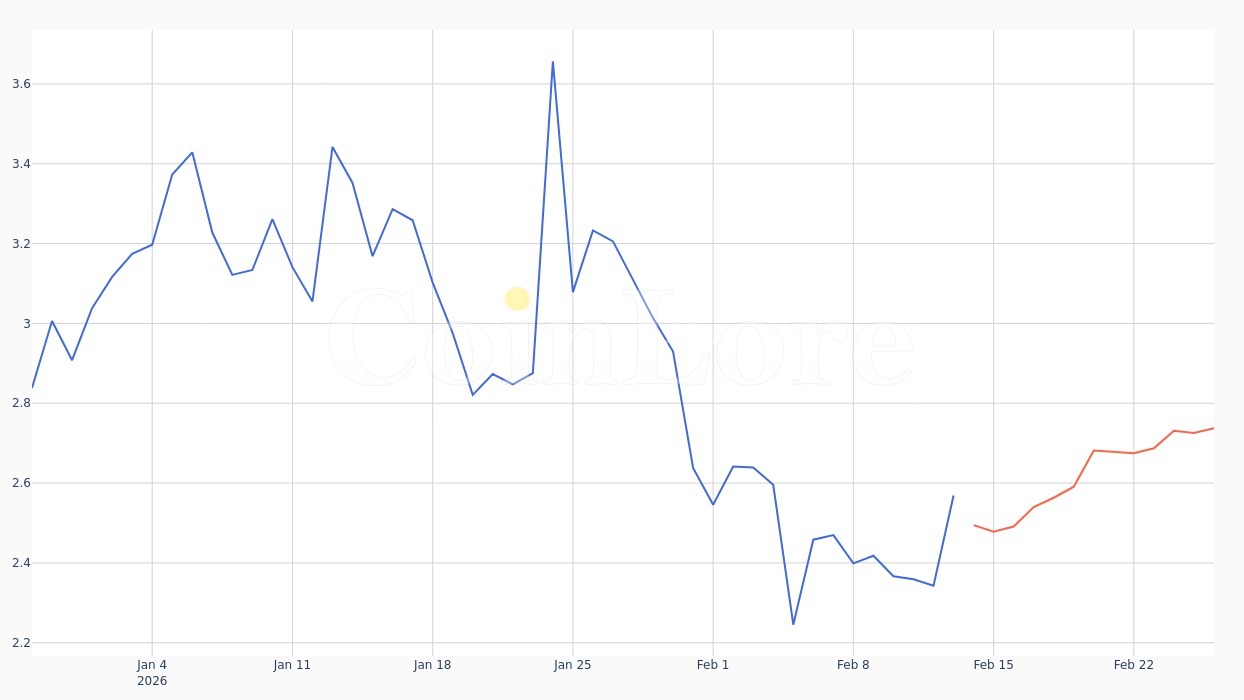 Livepeer краткосрочный прогноз курса