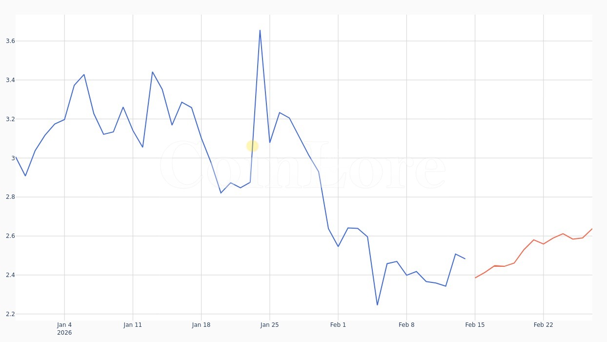 Livepeer краткосрочный прогноз курса