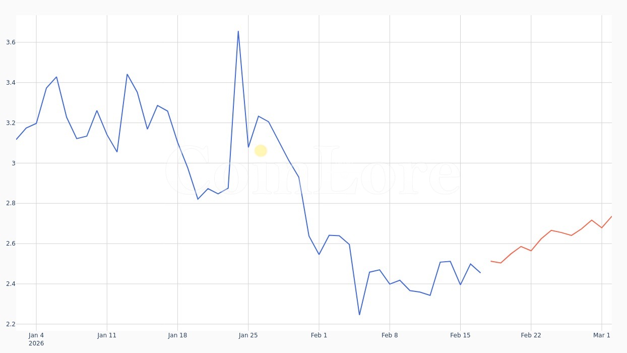 Livepeer краткосрочный прогноз курса
