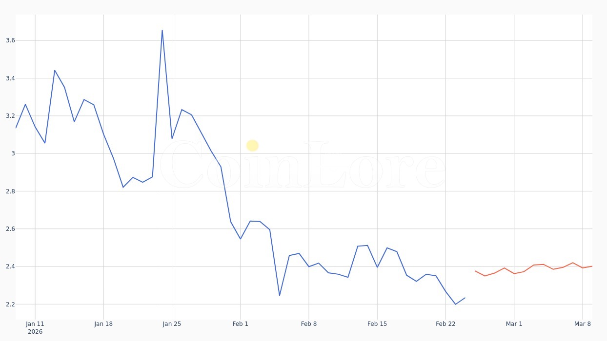 Livepeer краткосрочный прогноз курса