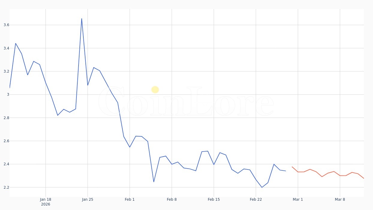 Livepeer краткосрочный прогноз курса