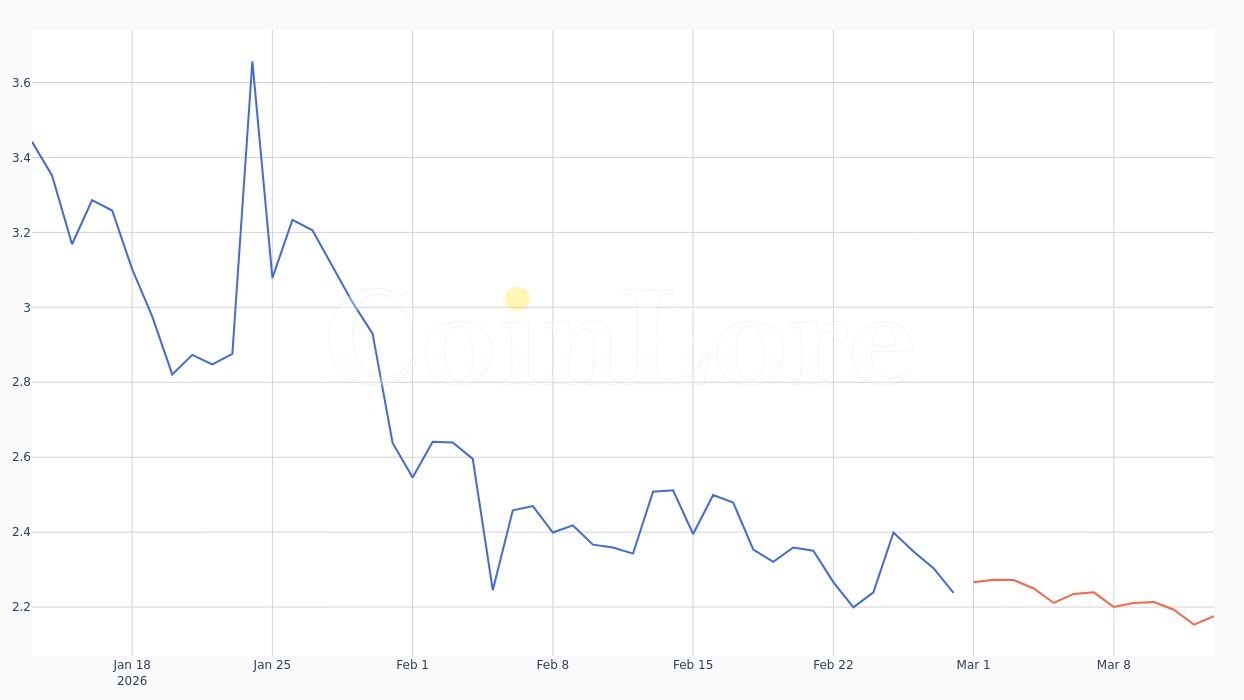 Livepeer краткосрочный прогноз курса