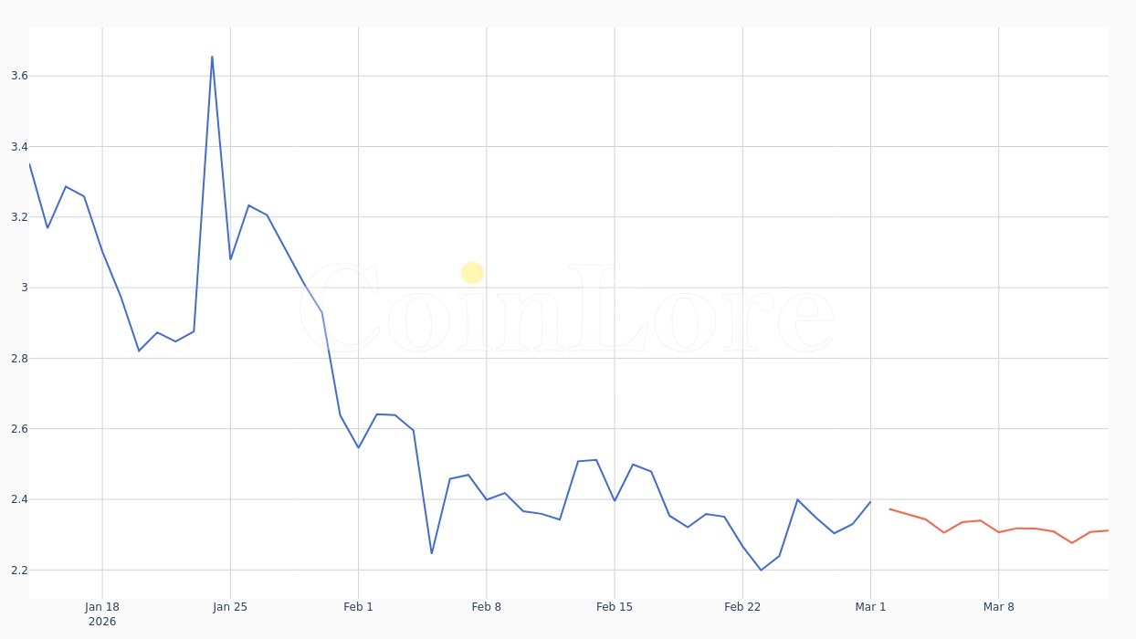 Livepeer краткосрочный прогноз курса