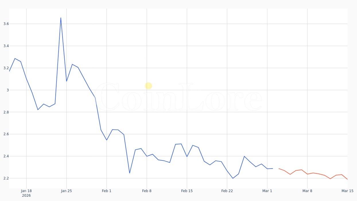 Livepeer краткосрочный прогноз курса