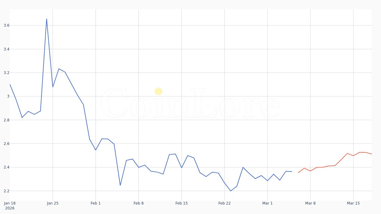 Livepeer краткосрочный прогноз курса