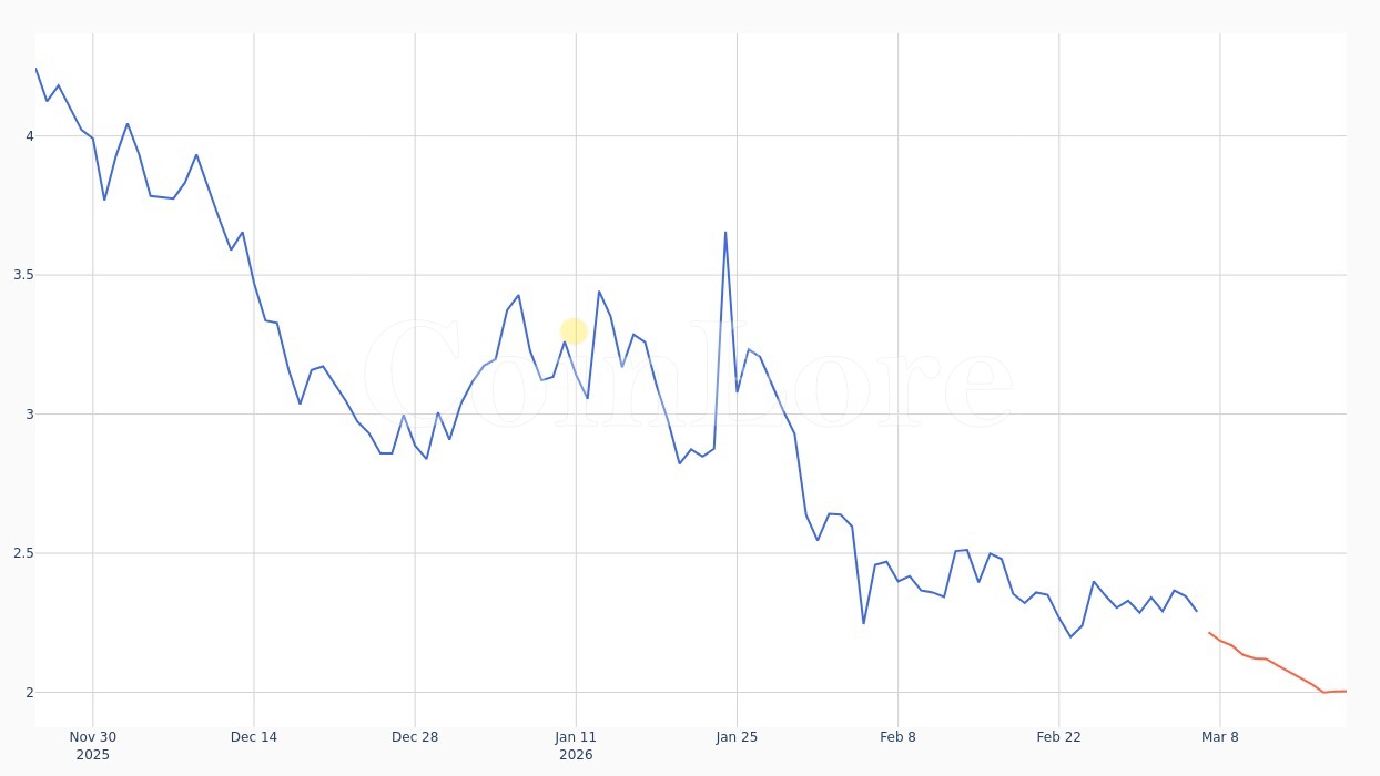 Livepeer краткосрочный прогноз курса
