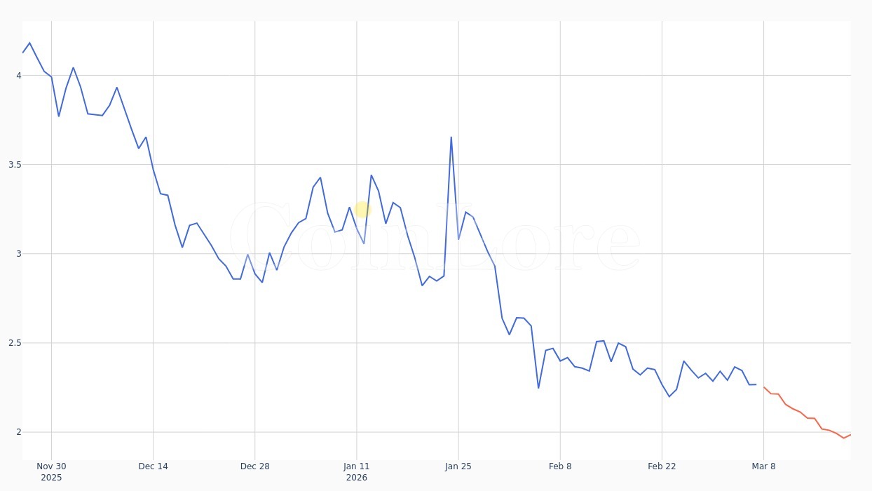 Livepeer краткосрочный прогноз курса