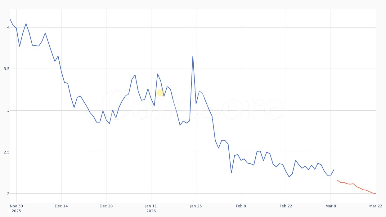 Livepeer краткосрочный прогноз курса