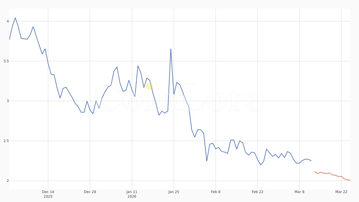 Livepeer краткосрочный прогноз курса